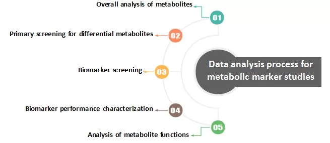 Data Analysis in Metabolomics Biomarker Research - MetwareBio