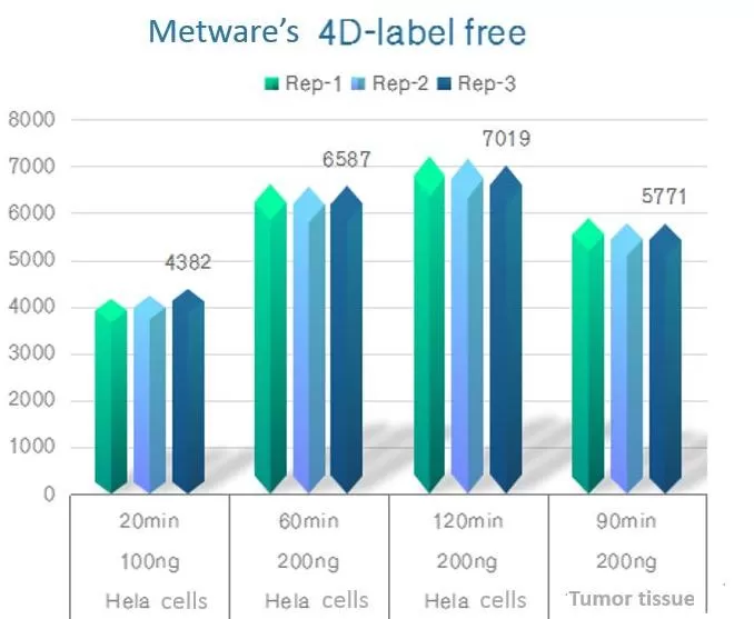 MetwareBio's 4D Proteomics: Doubling Protein Detection - MetwareBio