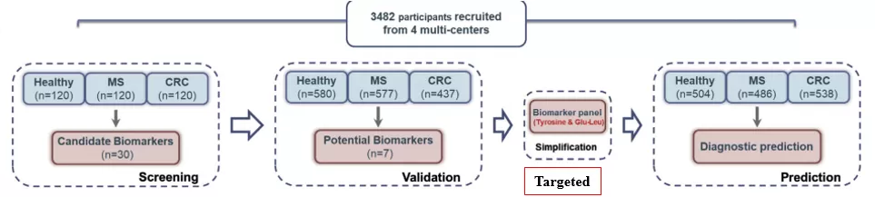 Metabolomics Biomarker Screening Process - MetwareBio