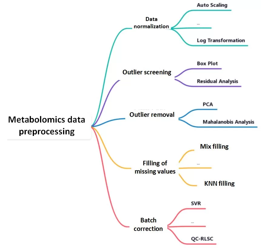 Data Preprocessing in Metabolomics Biomarker Research - MetwareBio