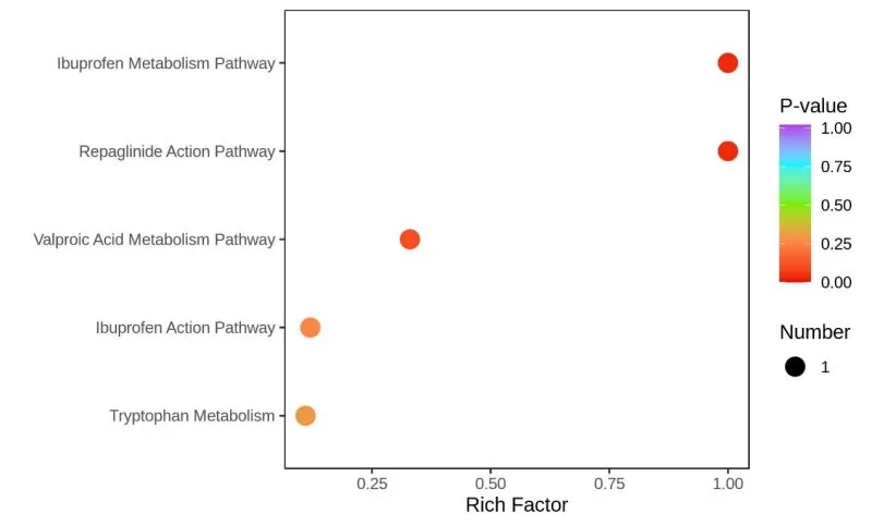 Data Analysis in Metabolomics Biomarker Research-Metabolites Function ...