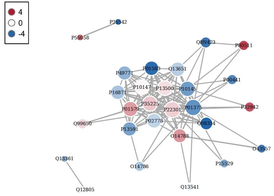 Comprehensive Guide to Basic Bioinformatics Analysis in Proteomics ...