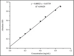 Protein Quantification Methods: BCA vs. Bradford - MetwareBio