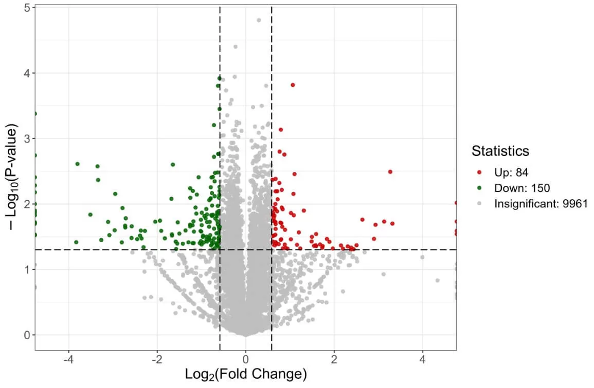 Comprehensive Guide to Basic Bioinformatics Analysis in Proteomics ...
