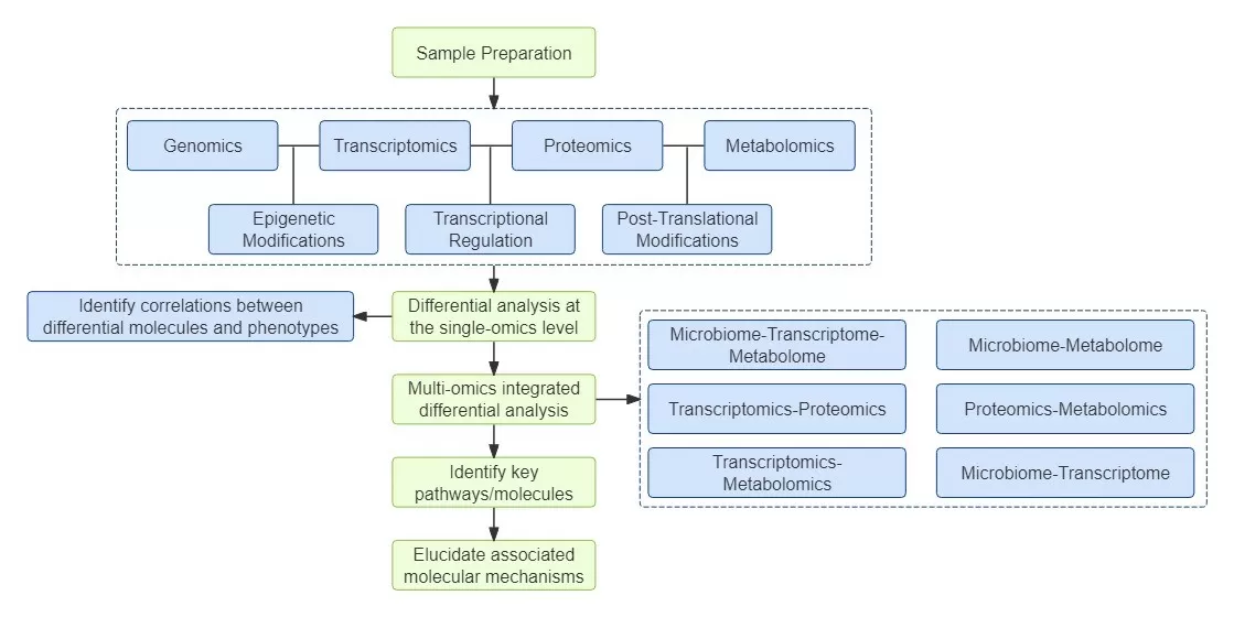Step-by-Step Guide to Multi-Omics Association Analysis in Metabolomics ...