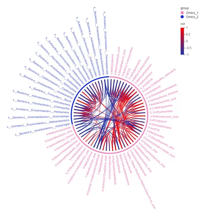 Step-by-Step Guide to Multi-Omics Association Analysis in Metabolomics ...